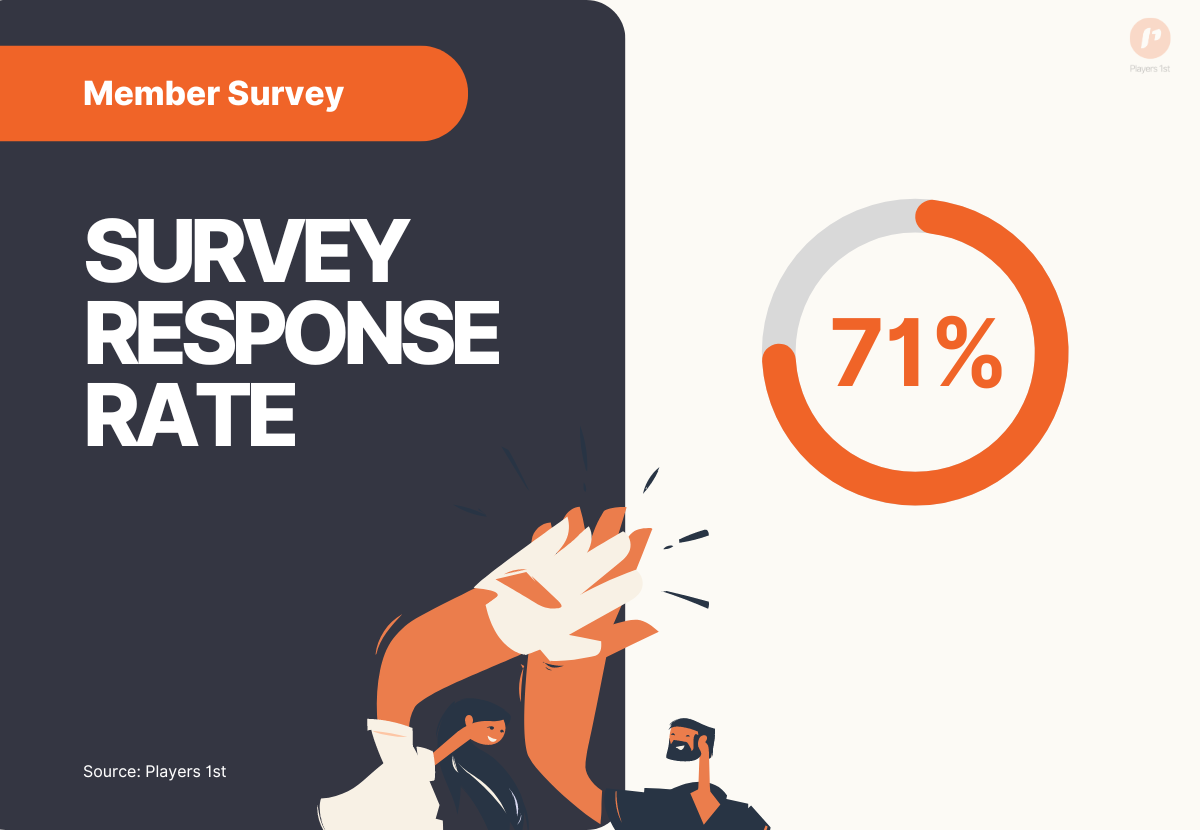 Harrogate Golf Club adopts member survey suite following successful trial
