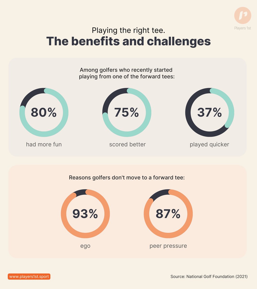 Promoting forward tees may create better and happier golfers